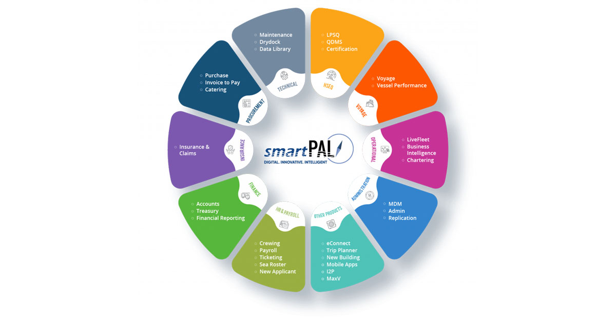 Ship Management Software | Vessel Performance | smartPAL MariApps
