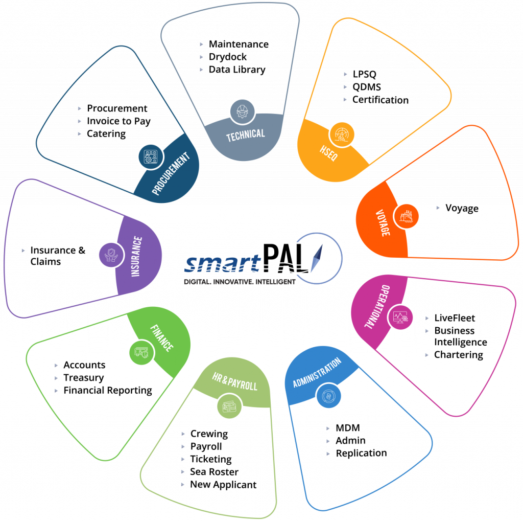 Maritime Digital Solutions | Ship Management Software | MariApps